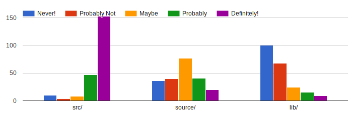 Project Layout - Survey Results and Updates